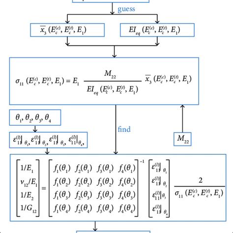 Orthotropic Elastic Properties Of The Sandwich Laminates Specimens Download Table