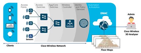 Cisco Wireless D Analyzer A Game Changer In Simplifying WiFi Planning Monitoring And