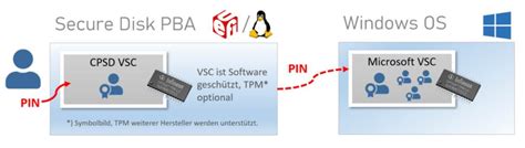 Cryptware Integriert Virtuelle Smartcard Von Microsoft In Secure Disk Faltmann Pr
