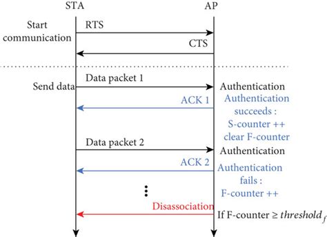The Procedure Of Csi Based Authentication Protocol A Access Phase Download Scientific