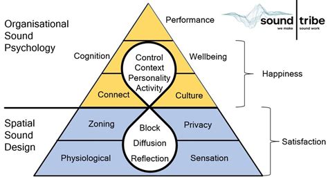 Workplace Sound Hierarchy