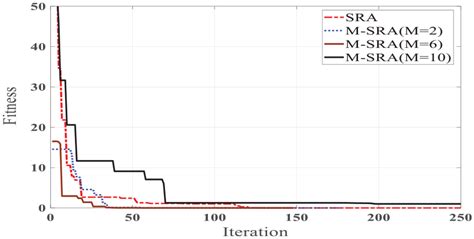 Iterative Curve Of Test Function 2 N 2 Download Scientific Diagram