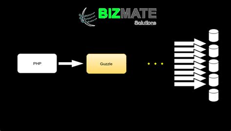 Multiple Concurrent Requests In Phpguzzle