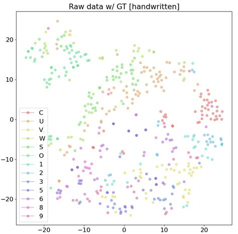 Clustering The Uji Pen Characters Dataset Left T Sne Plot Showing Download Scientific