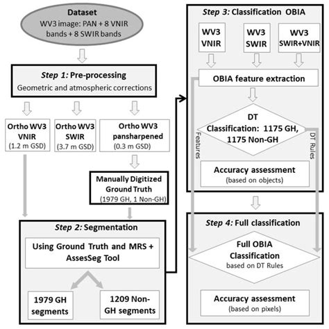 Worldview 3 Pan Vnir And Swir Bands And Their Wavelength Ranges 5 Download Scientific Diagram