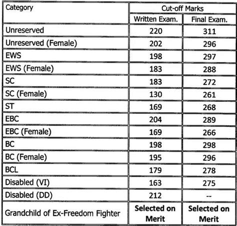 BPSC Project Manager Final Result 2023 Declared On Bpsc Bih Nic In Result PDF Here Times Of India