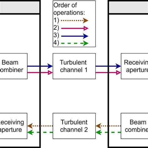 System Model Of A Bi Directional Communication Between Two Download Scientific Diagram