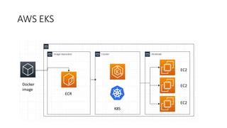 Aws Fargate Clusterless Serverless PPT