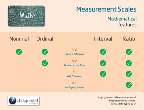 Nominal Ordinal Interval Ratio Scales