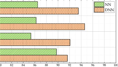 Recognition Results For Different Architectures Download Scientific