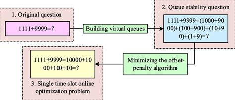 Solution Ideas Of Liapunov Optimization Technique Download Scientific
