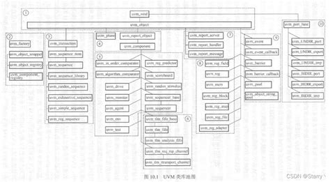 通用验证方法学（universal Verification Methodology Uvm）：简介及内容导航数字ic验证方法学 Csdn专栏