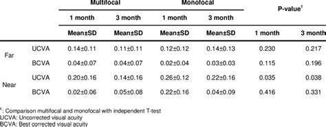 Visual Acuity In The Logmar Scale At One And Three Month Follow Up Visits Download Scientific