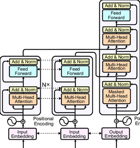 Architecture Of Dual Source Transformer As Proposed By Junczys Dowmunt