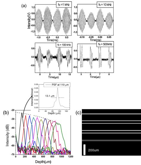 A The Balanced Interference Signals From The Interferometer At An 1