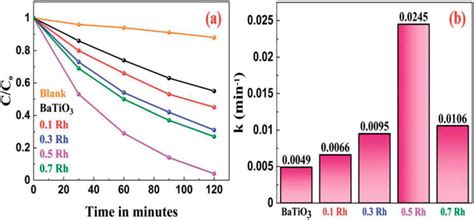Role Of Surface Defects And Optical Band Gap Energy On Photocatalytic Activities Of Titanate