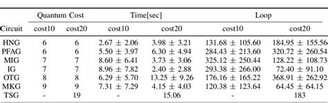 Table Ii From Automated Synthesis Of Quantum Circuits Using Neural