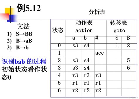 第五章自底向上的语法分析lr 分析器的基本构造思想及算法实现自底向上语法分析器 Csdn博客