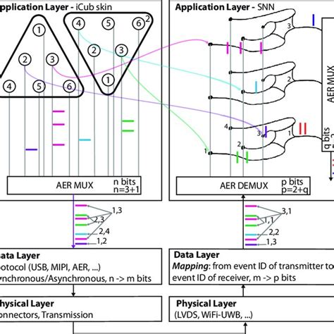 Aer Example Of Communication Between An Event Driven Sensor