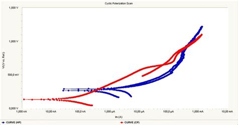 Cyclic Polarization Curves For Hp And Cp Treated Groups Download