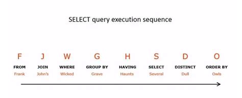 Sandeep Ramakrishnan On Linkedin Sql Dataquery Databaseperformance