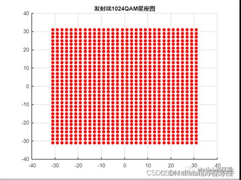 【matlab源码 第4期】基于matlab的1024qam误码率曲线，以及星座图展示。1024qam仿真 Csdn博客