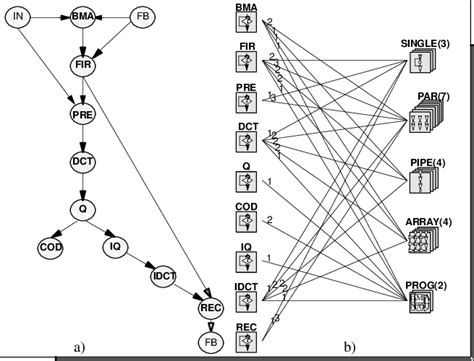 Task Graph And Possible Assignments Download Scientific Diagram