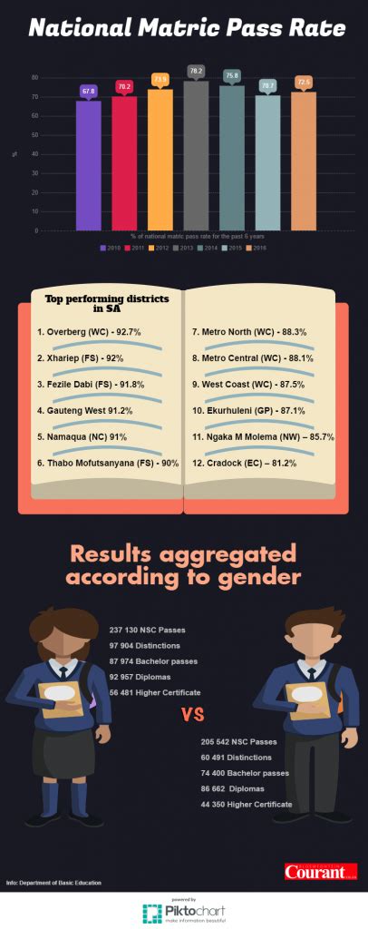 2016 NSC Matric Results According To Gender Districts