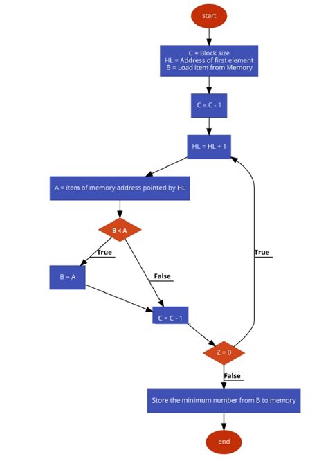 Program To Find The Largest Number In An Array Of Data In 8085 Microprocessor
