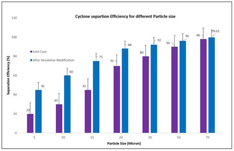 Cyclone Separator Fluent Engineering Solutions CFD Specialists