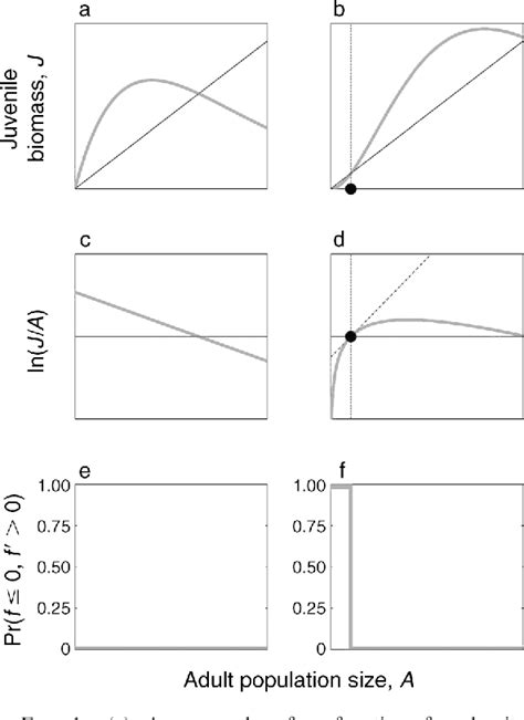 Figure From A Semiparametric Bayesian Method For Detecting Allee Effects Semantic Scholar