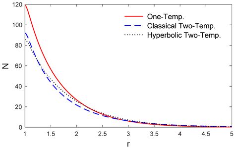 Mathematics Free Full Text Photo Thermal Interactions In A Semiconducting Media With A
