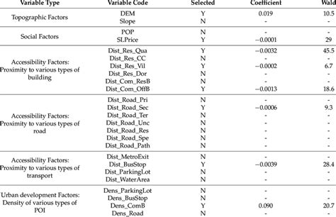 Coefficient Of The Best Explanatory Variable Combination In The