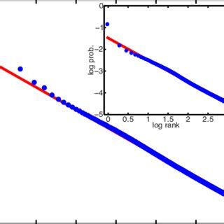 Main Plot Plot Of Log 10 Probability Vs Log 10 Rank Of The Most Download Scientific Diagram