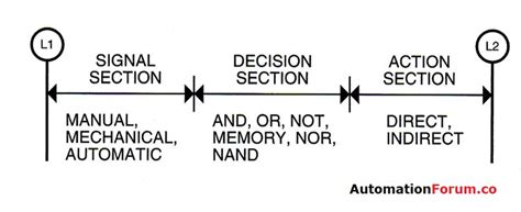 Plc Learning Series 5 8 Rules For Ladder Diagram Programming