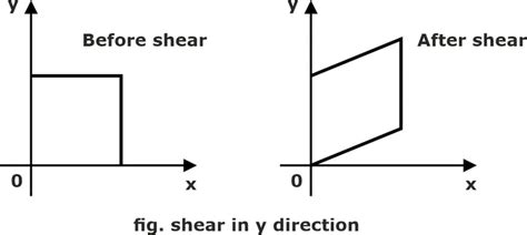 2d Transformation In Computer Graphics Definition Types