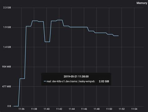 Runtime Go Routine And Writer Memory Not Being Released · Issue 32124 · Golanggo · Github