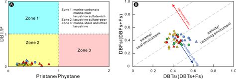 a cross plot of pristane phytane pr ph vs download scientific