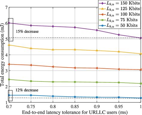 Figure 10 From Coexistence Of Energy Minimizing Urllc And Embb In Power