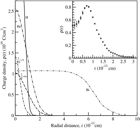 Schematic Plot Of The Density Distribution Of Nuclei As A Function Of Download Scientific
