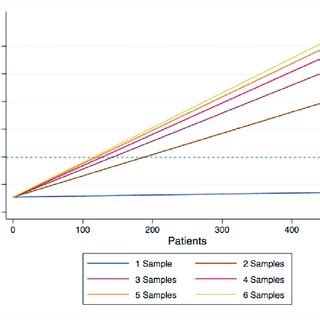 Cost Reduction According To Sample Quantity Cost Reduction Overall Download Scientific