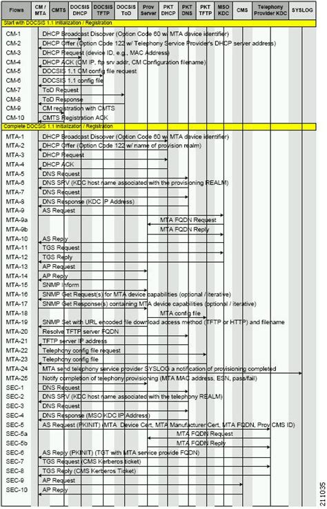 Cisco Prime Cable Provisioning 6 3 User Guide Configuring Prime Cable Provisioning
