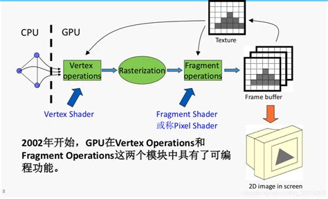 《图形编程技术学习》（九）opengl的功能及其两种学习路线opengl学习路线 Csdn博客
