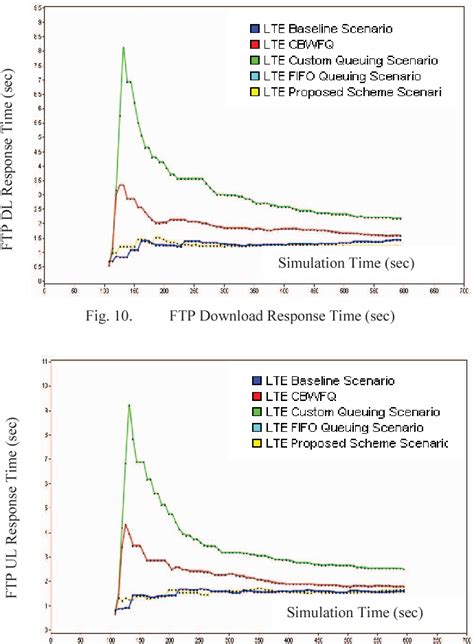 Figure 10 From Design And Implement Delay Aware Qos Scheme For 3gpp Ltelte A Networks For Mixed