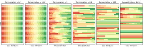 Measuring The Effects Of Non Identical Data Distribution For Federated