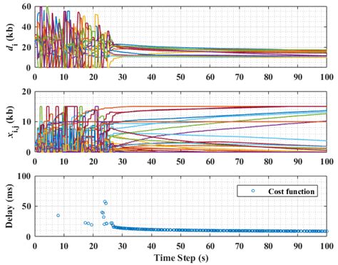 Energies Free Full Text Distributed Adaptive Primal Algorithm For P2p Ets Over Unreliable