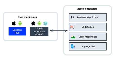 Introduction To Skedulo Plus Extensions Skedulo Documentation