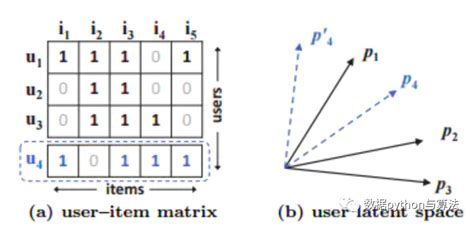 推荐系统与深度学习（九）——ncf模型原理 Csdn博客