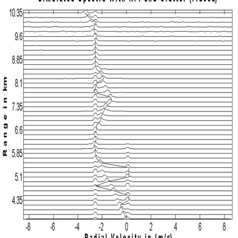 A Simulated Data With Clutter Download Scientific Diagram