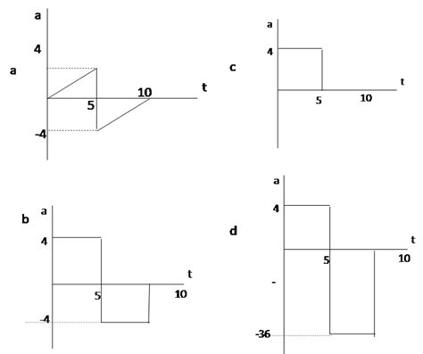 solved a for the following v vs t plot determine the